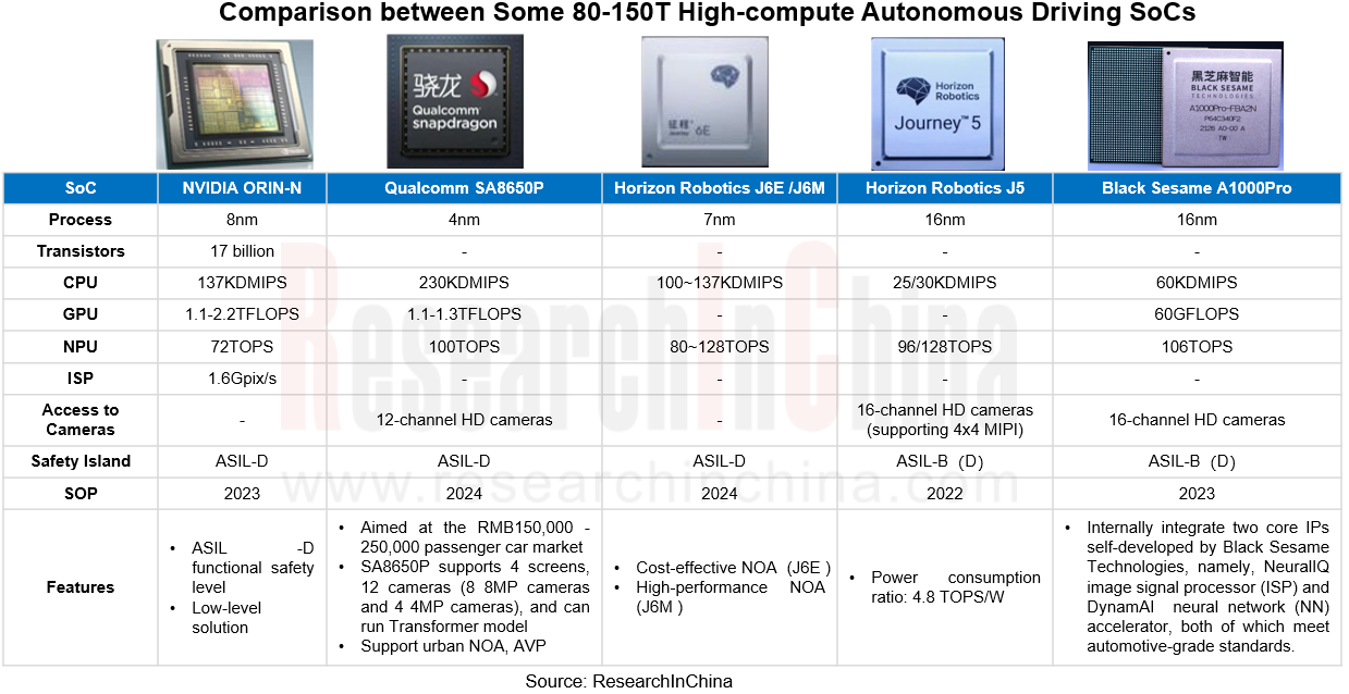 Autonomous Driving SoC Research Report, 2024 - ResearchInChina
